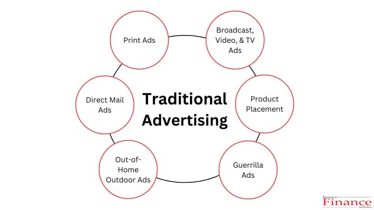 Different Types of Advertising [ Updated 2026 ] - Marketing & Advertising