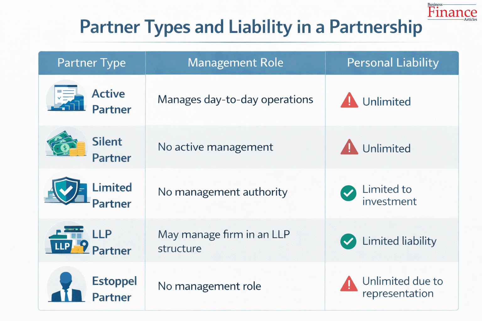 Types of Partners in a Partnership (US Guide) | Roles & Liability