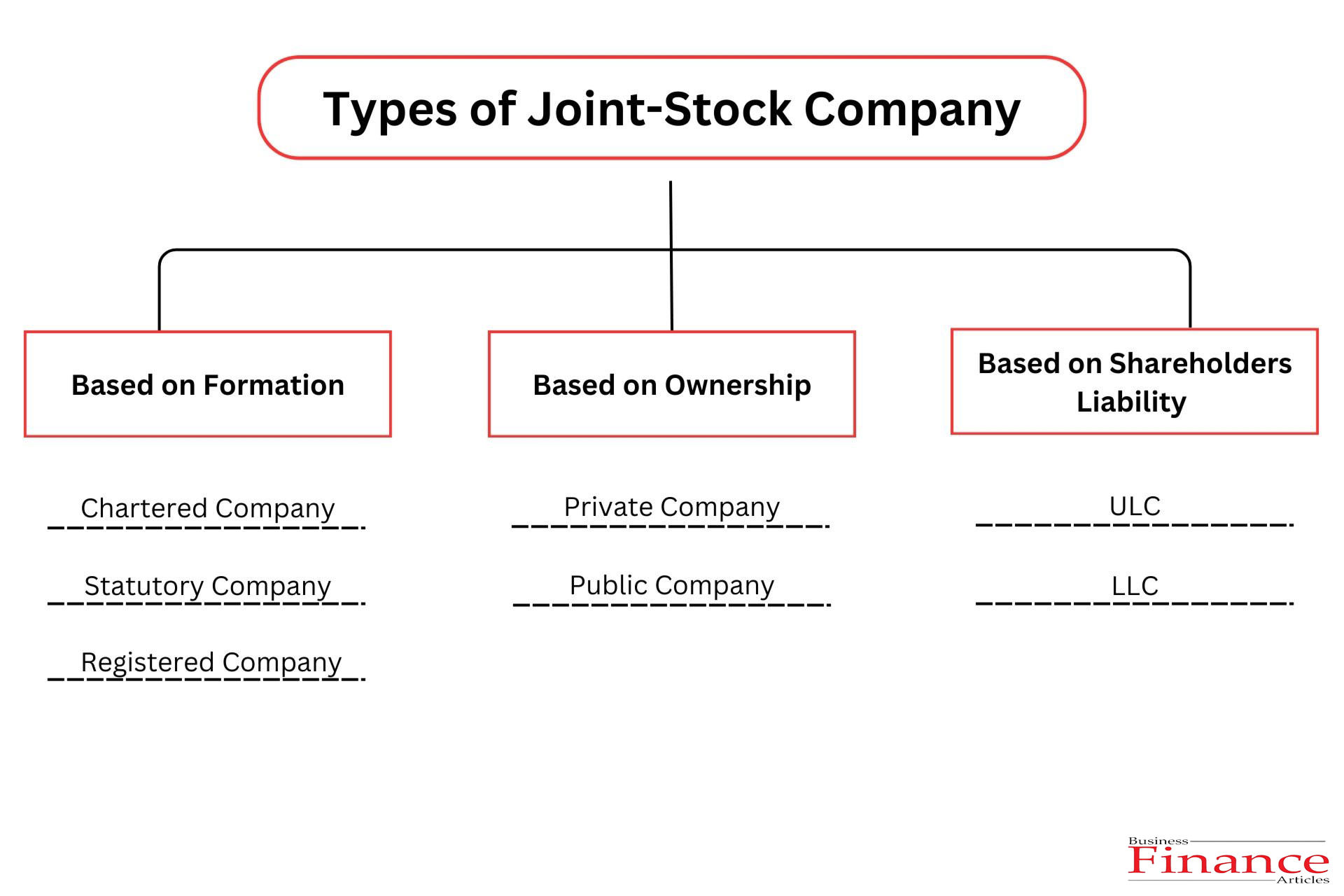 Joint Stock Company - [Types, Advantages & Disadvantages] - Business
