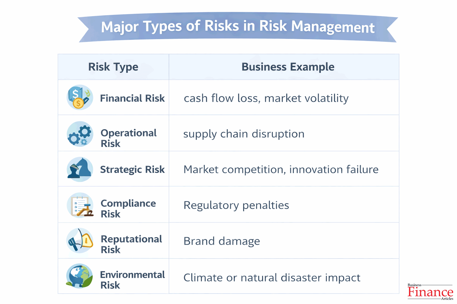 Types of Risks in Risk Management: Complete Guide with Examples