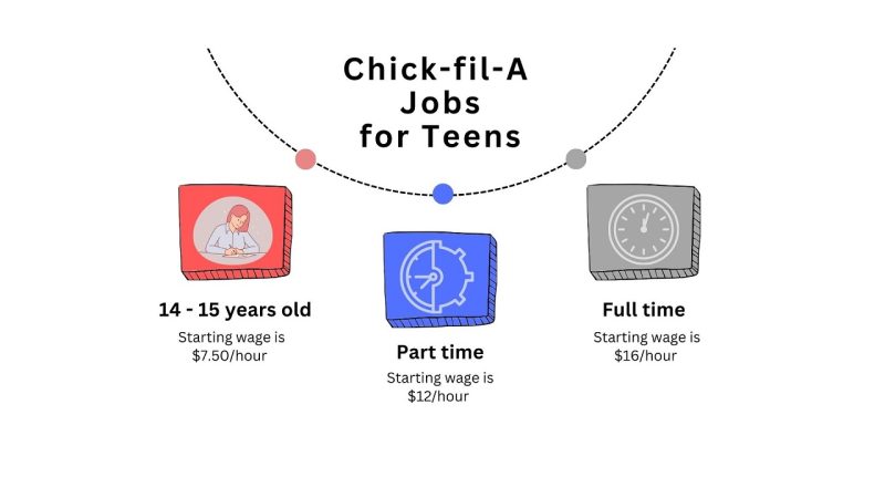 How Old Do You Have To Be To Work at Chick-Fil-A - Career