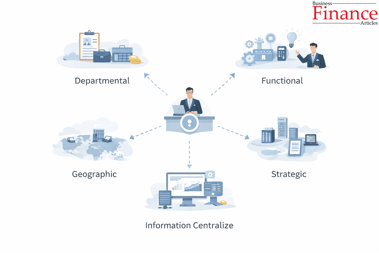 Types of Centralization: Forms & Examples