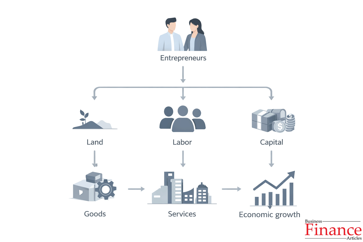 Role of Entrepreneurs in Economics | Meaning, Importance & Examples