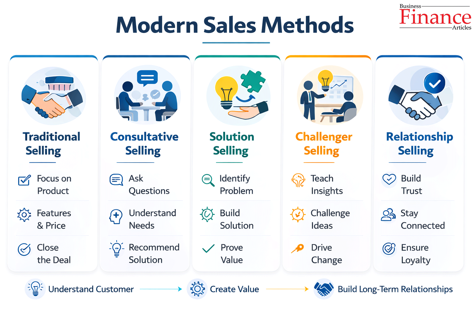 What Is Salesmanship? Definition, Types, Skills & Sales Process