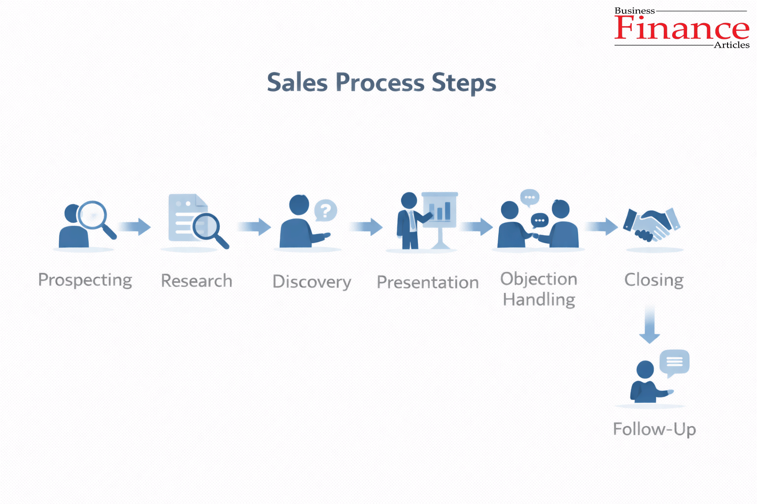 What Is Salesmanship? Definition, Types, Skills & Sales Process